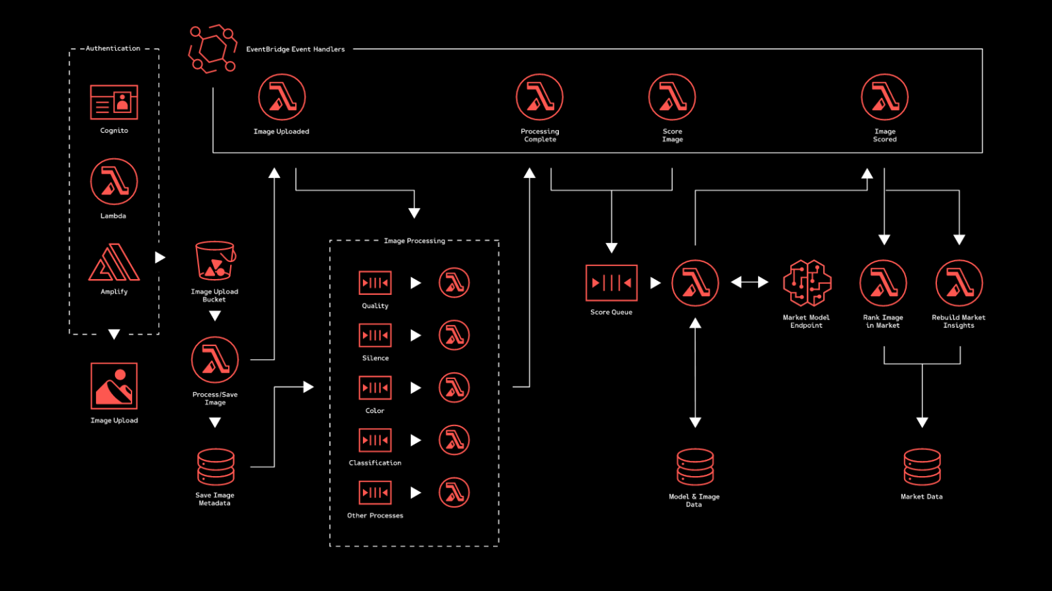 Building A Serverless Architecture Pros And Cons