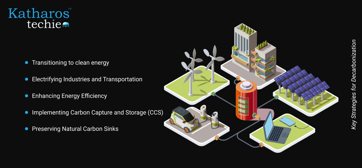 Understanding Decarbonization: A Path to Net-Zero Emissions